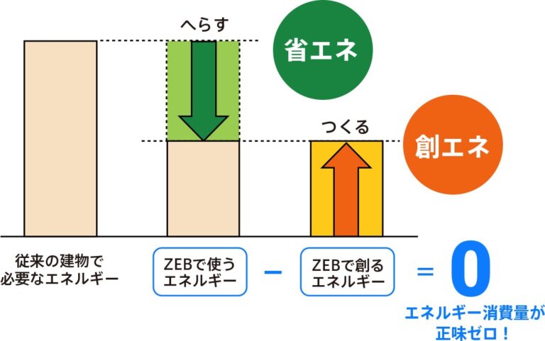 ネットゼロエネルギービル（ZEB）とは？導入メリットや事例について解説 | SDGsコンパス